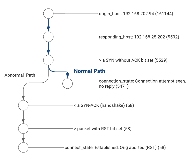 Network Log Analysis Using Categorical Anomaly Detection | thatDot
